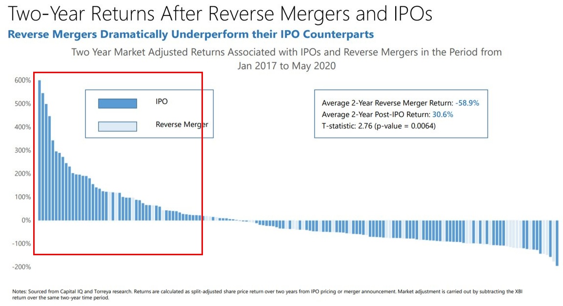 바이오텍 투자강의노트 (3) – 역인수합병 (Reverse Merger)은 기업공개 (IPO)에 비해 가치를 만들어내는가 ...