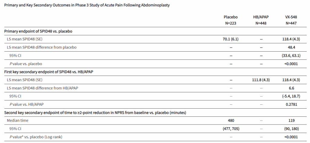 BIOTECH (92) – Vertex Non-Opioid Replacement NaV1.8 Inhibitor ...