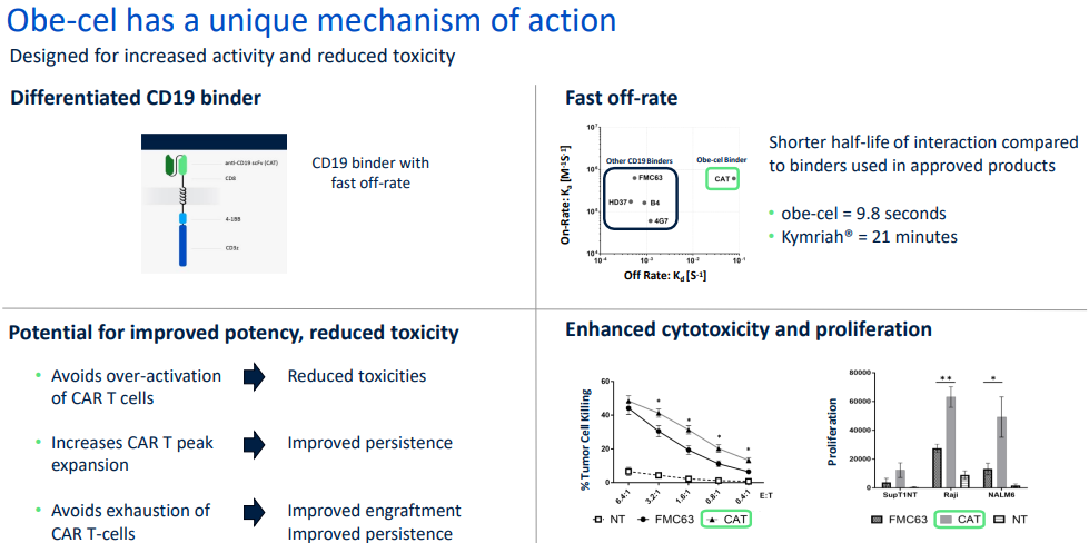 BIOTECH (68) – Autolus Therapeutics Obe-cel as fast-off CD19 CAR-T ...