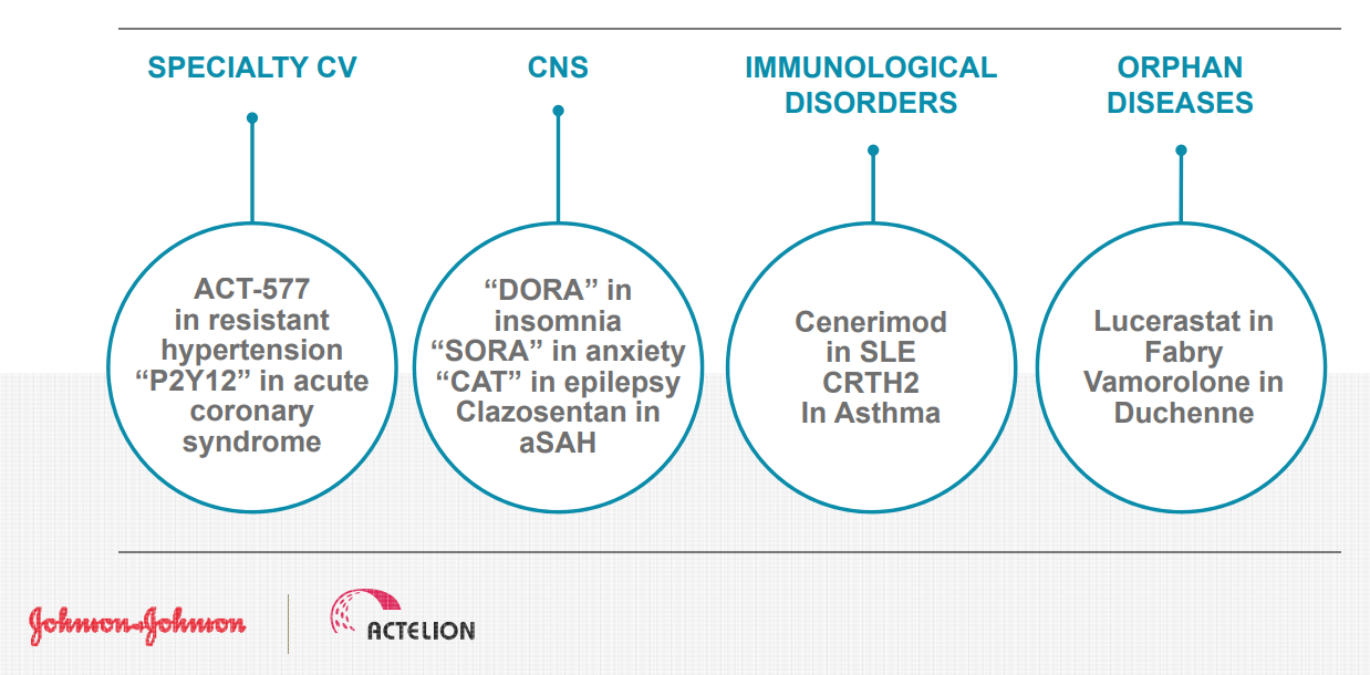 BIOTECH (162) Idorsia Pharmaceuticals: Johnson & Johnson/Actelion ...