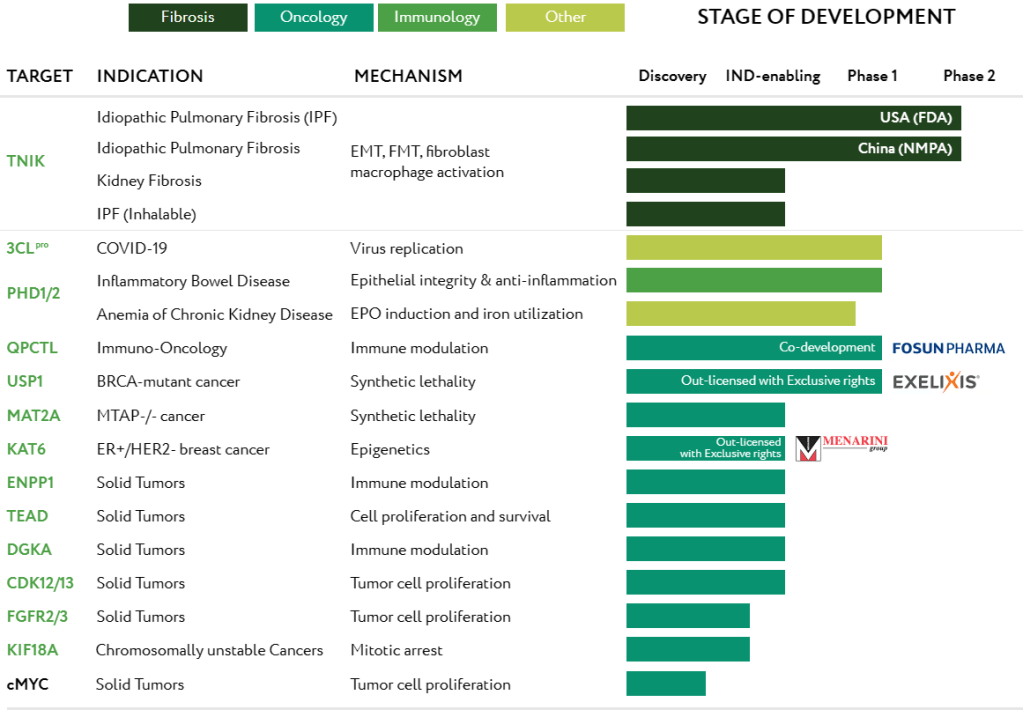 BIOTECH (169) Insilico Medicine: INS018_055 – the first generative-AI ...