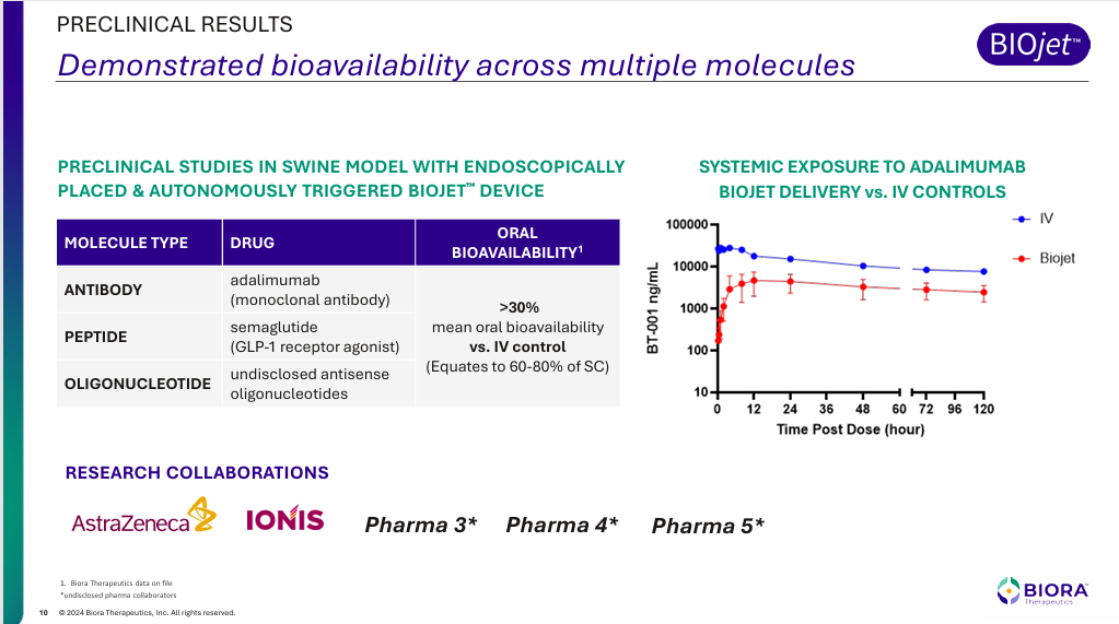 BIOTECH (174) Oral GI capsule device (1) Oral Antisense Oligonucleotide ...