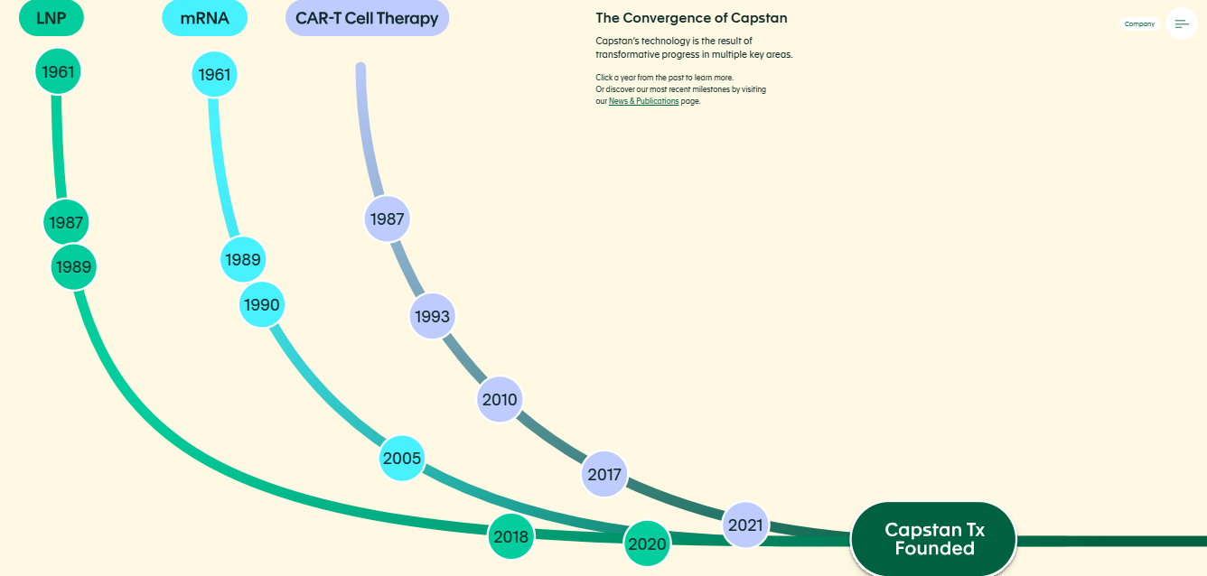 BIOTECH (182) Capstan Therapeutics #2 – Abbvie acquired with $2.1 ...